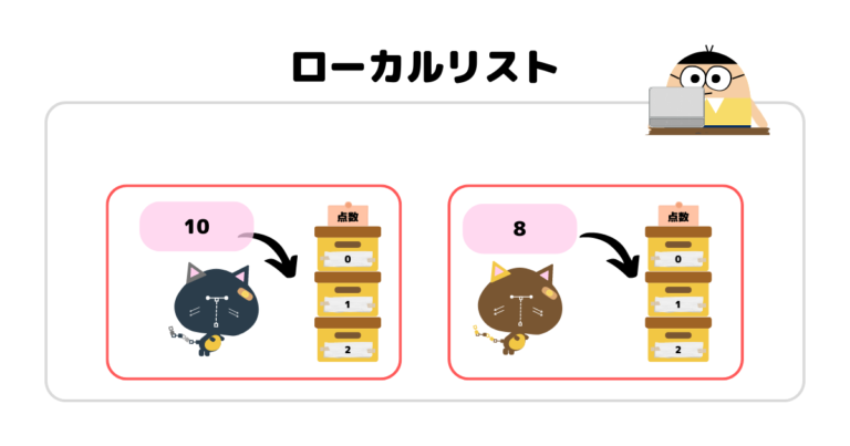 【スクラッチでプログラミング】リストを使って配列を理解する | ぷろぐまっ！