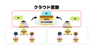 【スクラッチでプログラミング】「変数」機能をマスター！理解するとハマらない | ぷろぐまっ！